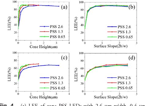 Figure 4 From Influence Of The Microstructure Geometry Of Patterned Sapphire Substrates On The