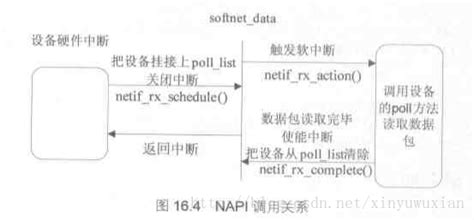 Linux网络设备驱动架構學習（三）siocdevprivate Csdn博客