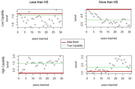 Evolution Of Beliefs By Education And True Ability Simulated Sample