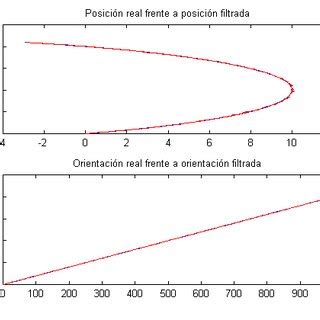 Posición y orientación rojo del robot frente a la orientación y