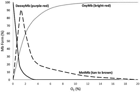 Relationship Of Oxygen Concentration On Myoglobin Chemical State