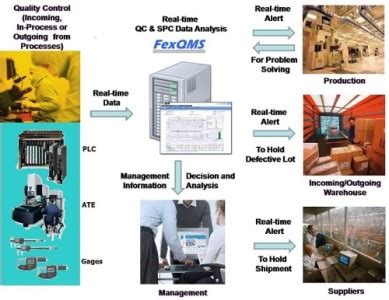 Real Time SPC Software System Fexsoft Malaysia