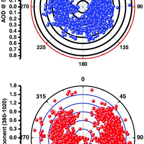 Variations In Aod And Angstrom Exponent With Wind Direction Over
