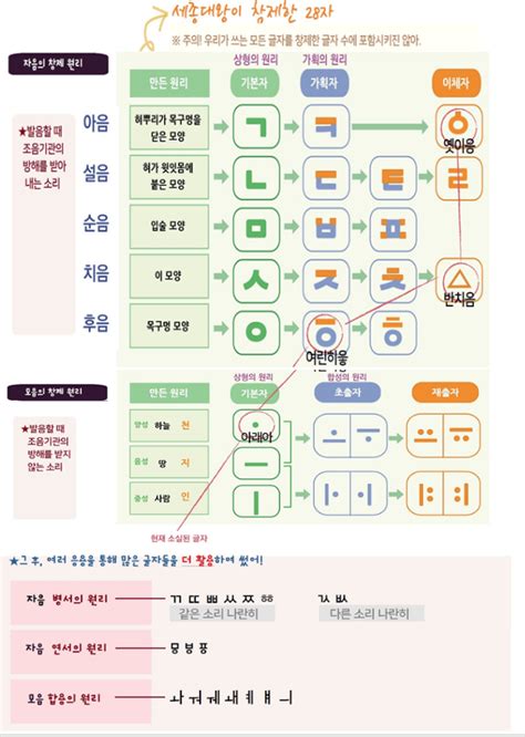 고1 국어 국어의 변천 중세국어 정리음운 파트 네이버 블로그