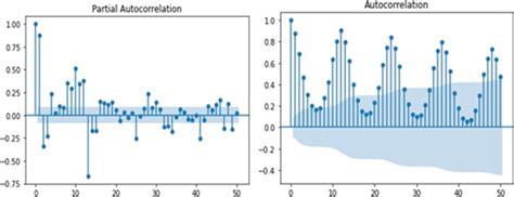 Acf And Pacf Plots For Sarima Download Scientific Diagram