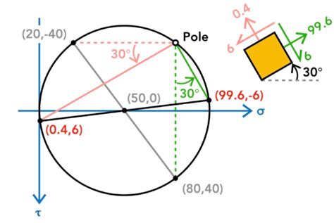 Drawing Mohr Circle By Pole Method If Inclination Agle Given Montanez
