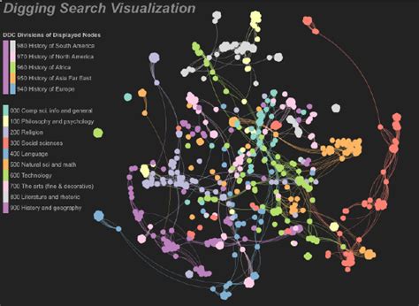 Overview Visualization Showing Ddc ‘class Level Distribution Of