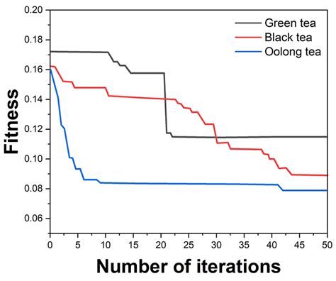 Convergence Curve Of The Pso Algorithm For Feature Selection From The