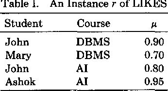 Table I From Fuzzy Functional Dependencies And Lossless Join