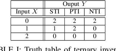 Table I From Signed Digit Addition Based On CNFETs And Ternary Logic