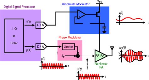 Figure 1 From A Cmos Hybrid Switching Amplitude Modulator For Class E2 Edge Polar Transmitters
