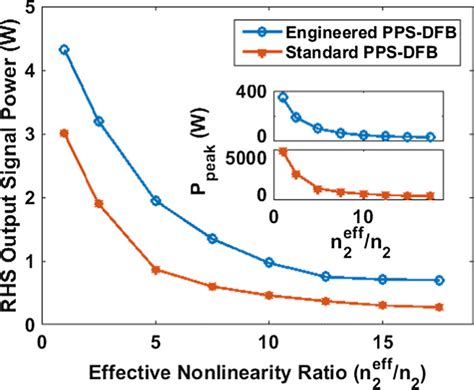 Rhs Output Power Versus Effective Nonlinearity Ratio For Engineered