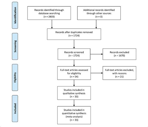 The Prisma Flowchart Of The Selection Procedure Download