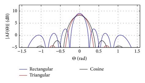 Beam Shaping Through Amplitude Control Of An 8 Element Linear Array Download Scientific