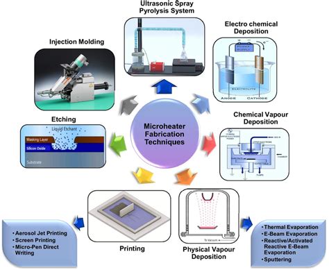 microheater fabrication techniques download scientific diagram