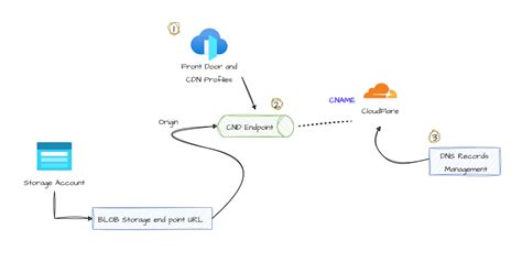 Hosting Static Website Using Azure Storage Blob Part 22 By Ye Myint Oo Medium