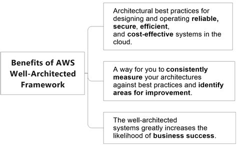 Aws Well Architected Framework Demystified And Simplified Gispp Global Infosec Pakistani