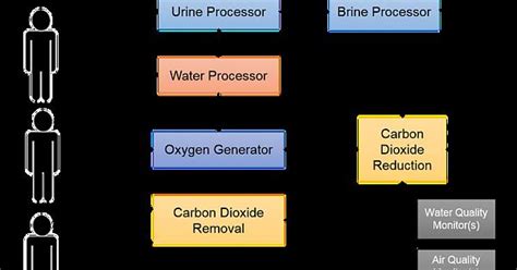 Simplified Nasa Life Support Diagram Imgur