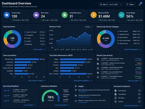 Kpi Dashboard Examples Gallery 18 Industry Dashboards Inetsoft