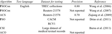 Ir By Using Si Based Algorithms Download Table