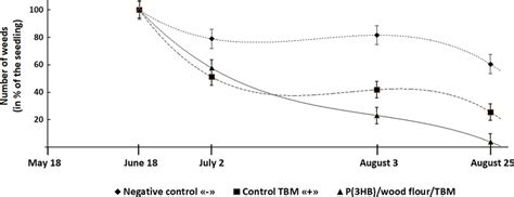 Weed Mortality Dynamics Weeds As Of Seedlings In Wheat Crops Of The