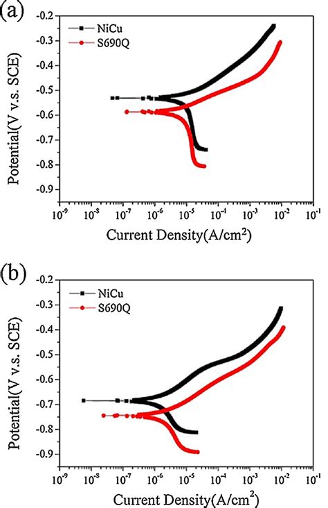 Potentiodynamic Polarization Curve Of Nicu And S690q Steel Samples In Download Scientific