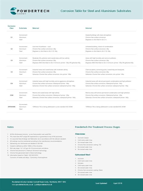 C1 To C5 Environment Application Matrix Pdf Galvanization Chromium