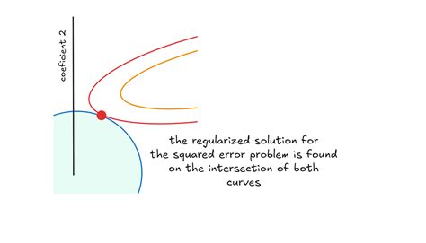 How Regularizers Fix Dumb Solutions Briefer