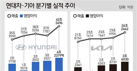 현대차·기아 합산 영업익 76조2분기도 비싼 차 통했다