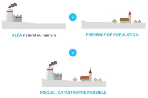 Prévenir et sadapter aux risques 5e Cours Géographie Kartable