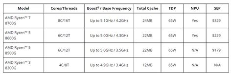 AMD Ryzen 8000G Next Generation Desktop Processors Geeky Gadgets