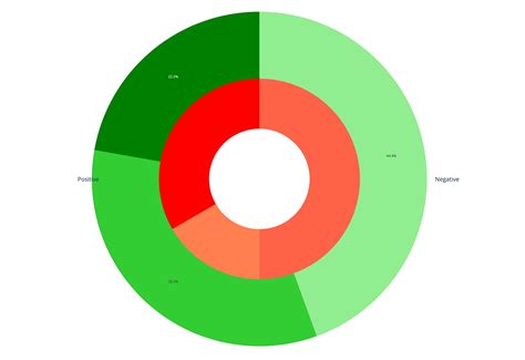 101 How To Configure Nested Pie Charts In Vchart——visactorvchart Faq Documents