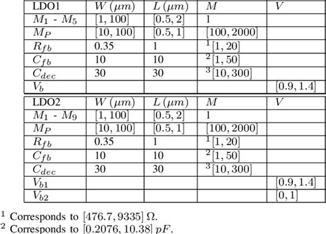 Table I From Design And Optimization Of Low Dropout Voltage Regulator Using Relational Graph