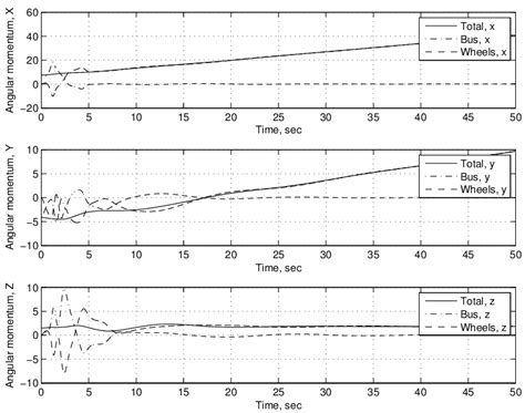 Angular Momentum Of The Spacecraft In The Earth Inertial Frame For The