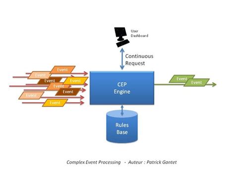 Vt2015 Complex Event Processing2 Air