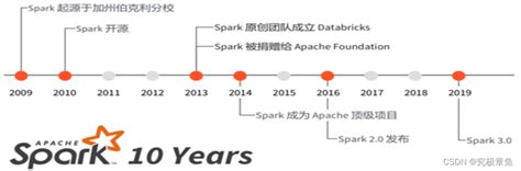 Spark一 Csdn博客 Spark一 Csdn博客