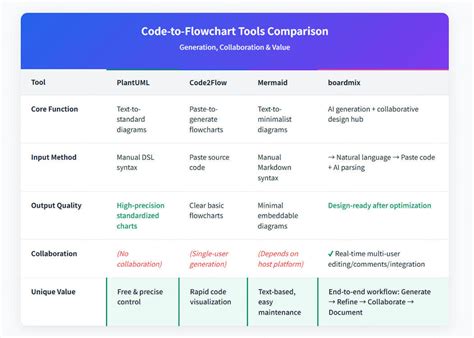 How To Convert Code To Flowchart