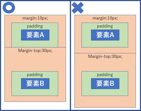 CSSpaddingとmarginについて学ぶ必須項目 すんすけブログ