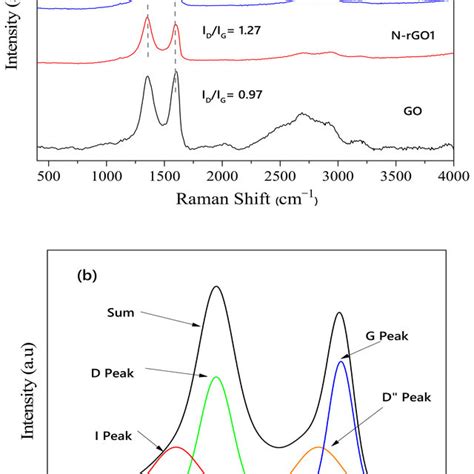 A Raman Spectra Of Go N Rgo1 N Rgo2 And N Rgo3 And B