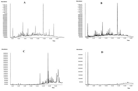Total Ion Chromatogram Of The Samples Taken A Raw Leachate B