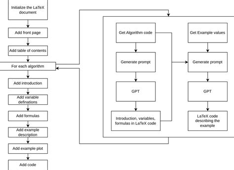 From Code To Paper Using Gpt Models And Python To Generate Scientific Latex Documents Towards