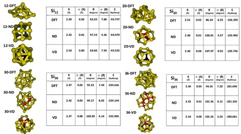 Structural And Energetic Results Obtained By Using Different