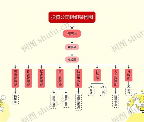 投资公司组织架构图思维导图 编号p9570365 Treemind树图