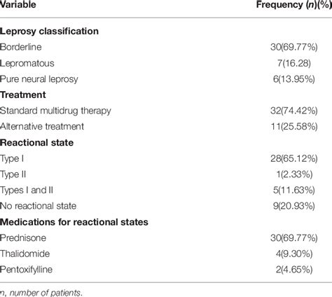 Clinical Variables Related To Leprosy Classification And Treatment