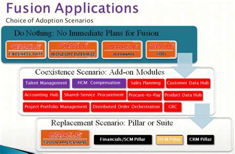 Oracle Fusion Hcm Introduction Enterprise Resource Planning And Integrations Blogspot