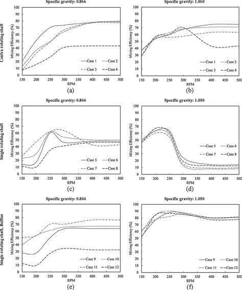 a b compare the simulation and experimental data of mixing efficiency