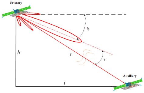 geometric model of phase synchronization for spaceborne bisar