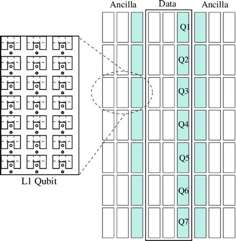 The Logical Qubit Groups Of Level Blocks Make A Single Level Download Scientific