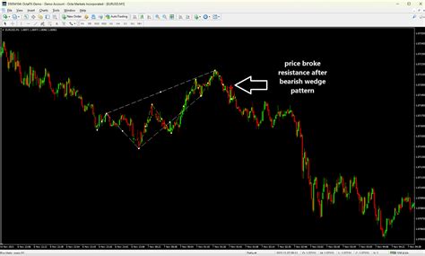 Wedge Chart Pattern Indicator Free Download Trading Indicator For Metatrader 4