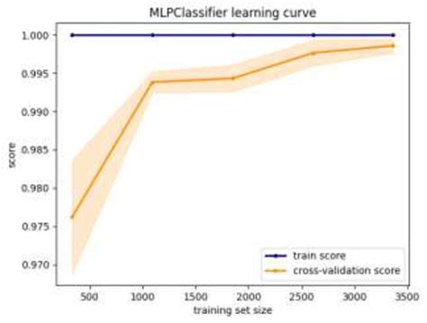 Mlp Learning Curve Download Scientific Diagram